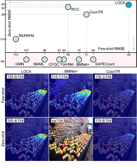 A Low Shot Object Counting Network With Iterative Prototype Adaptation