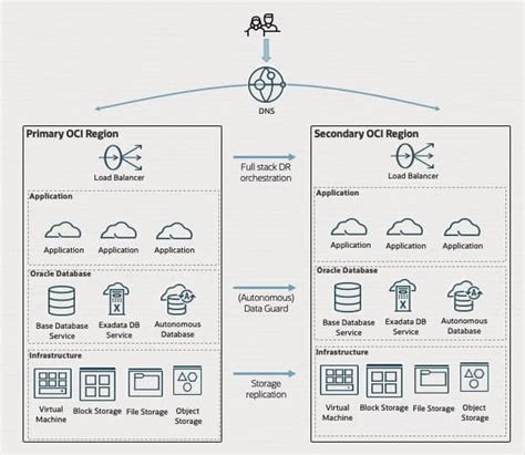 Oracle Cloud Infrastructure Full Stack Disaster Recoveryの発表