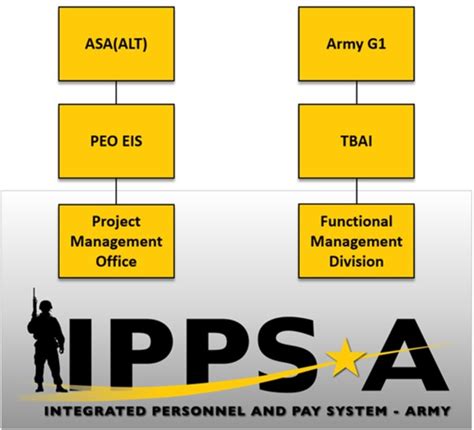 Our Leadership Organization The Integrated Personnel And Pay System Army