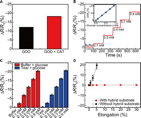 Characterization Of The Glucose Sensor A Difference In Response Download Scientific Diagram