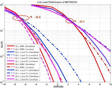 Link Level Performance Of Nr Pdcch Download Scientific Diagram