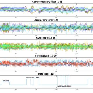 Sensor Data Structure Consisting Of 21 Signals The Stream Of Sensor Download Scientific