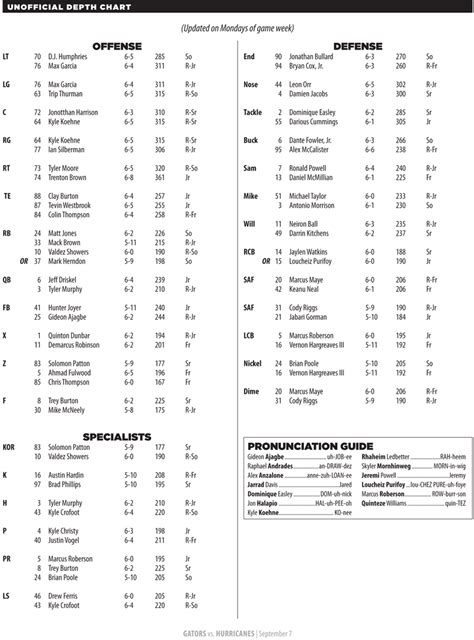 Fsu Football 2024 Depth Chart 2024 Lark Devinne
