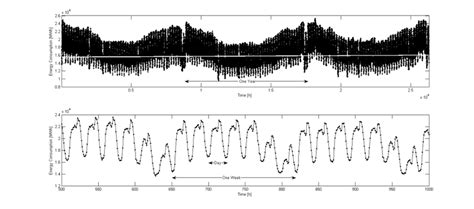 Analyzed Energy Consumption Vs Time Top Plot Presents First Three Download Scientific Diagram