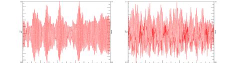 An Example Of The Vibration Signal Waveform Obtained For The Case Of