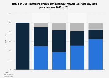 Cib Networks Disrupted By Meta 2021 Statista