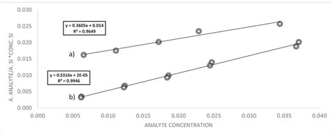 Calibration Curves With Linear Regression Equations And Correlation