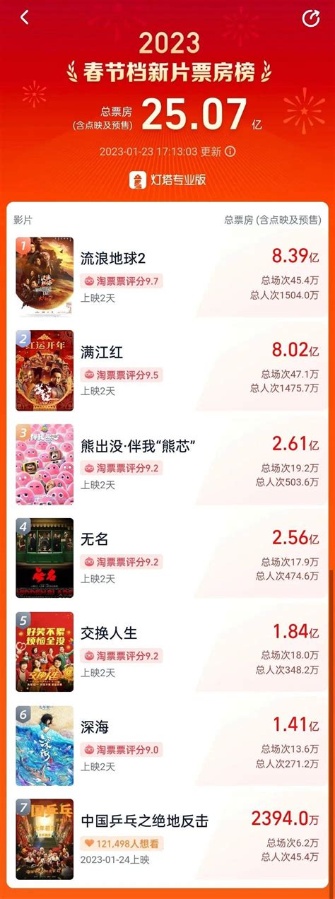 火爆总票房破25亿春节档电影太热门排名靠前的是 地球 中国 满江红