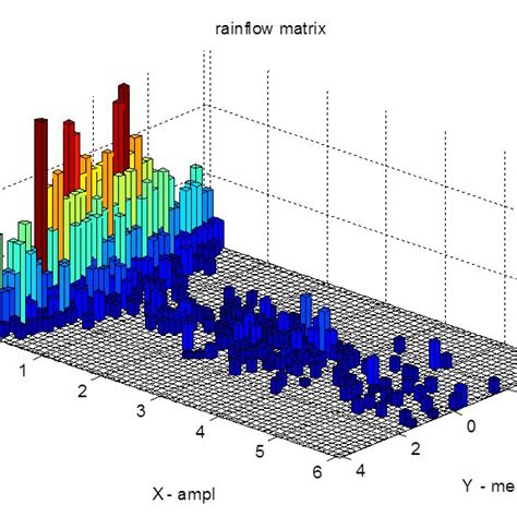 Estimated Rainflow Matrix For The Number Of Stress Cycles As A Function