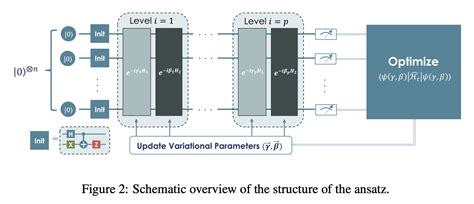 Scalable Quantum Ground State Preparation Of The Heisenberg Model A Variational Quantum