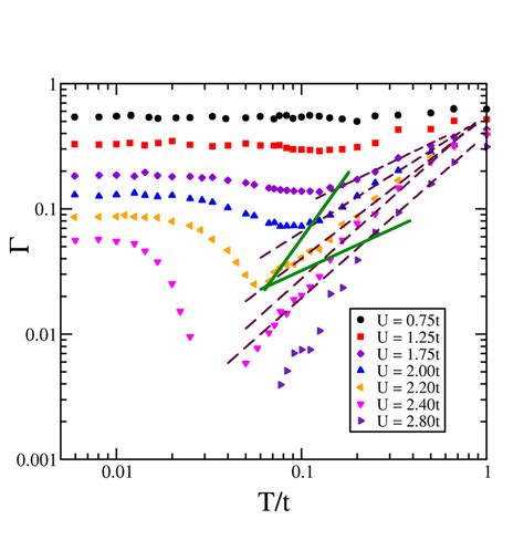 Electron Spin Relaxation Rate U T As A Function Of Temperature For Download Scientific