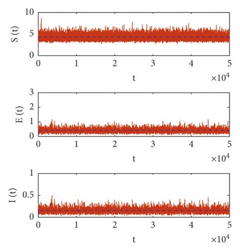 A The Red Line Describes The Solution About The Stochastic System Download Scientific