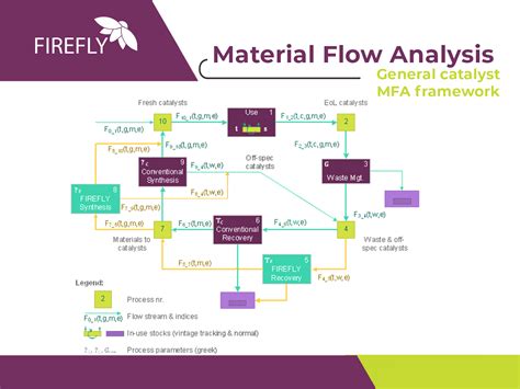 Material Flow Analysis And Geographical Inventory System Making