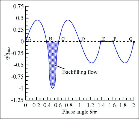 Flow Curve Of The Sensing Chamber ða ¼ 0 914 B ¼ 0 53Þ Download Scientific Diagram