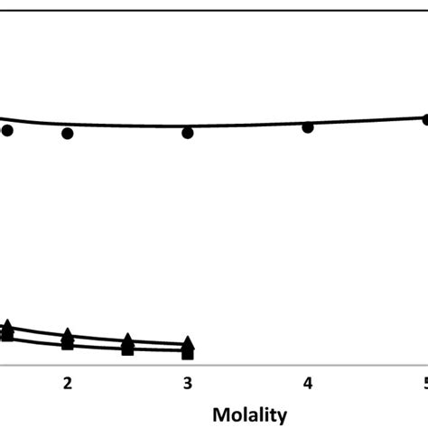 Comparison Of The Predicted Mean Activity Coefficient And Experimental Download Scientific
