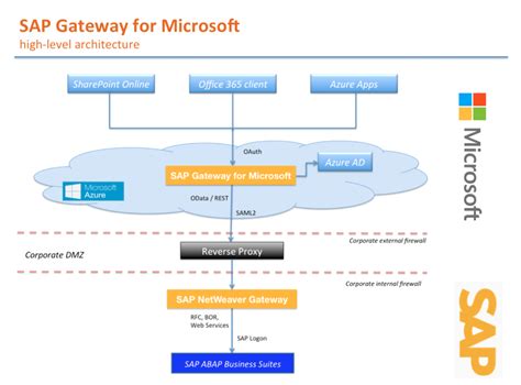 Sap A Microsoftos Környezetben Ii Rész Adatintegráció Kontron