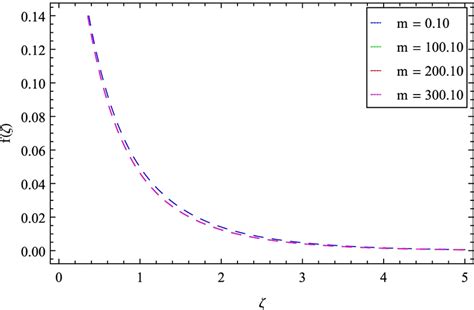 Behavior Of Profile Against Parameter Effect Download Scientific Diagram