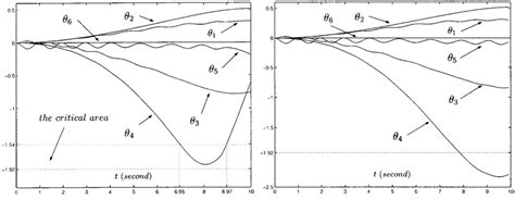 Transients Of The Joint Rotation Variables Synthesized By Dual Neural