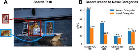 Figure 1 From Closing The Generalization Gap In One Shot Object Detection Semantic Scholar
