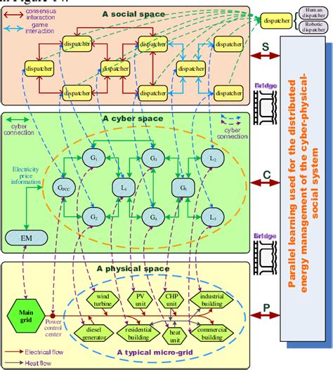 The Cpss Integration Framework Design For The Distributed Energy Download Scientific Diagram