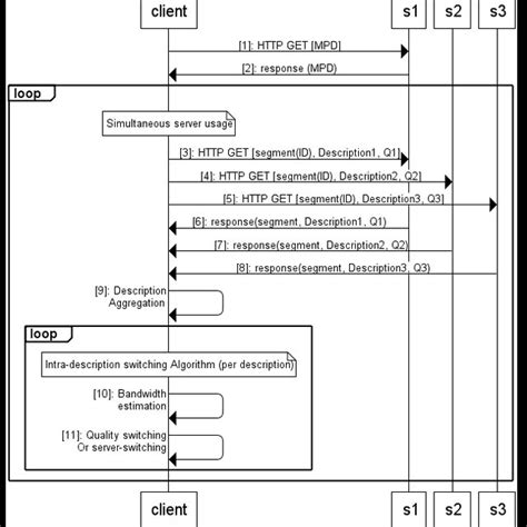 Example Of Ms Stream Sequence Diagram Using 3 Servers Download Scientific Diagram