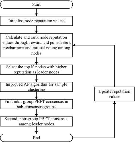 figure 1 from improvement of pbft consensus algorithm based on affinity