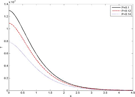 The Temperature Variations Of T For Different Initial Stresses Using