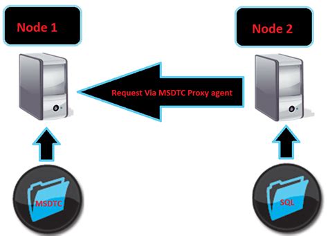 msdtc recommendations on sql failover cluster microsoft community hub