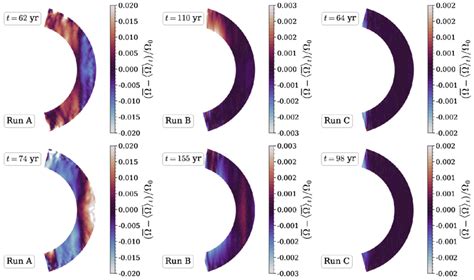 Deviations From The Time Averaged Mean Angular Velocity Ω − −Ω T Download Scientific Diagram