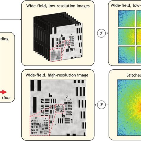 Fourier Ptychography Acquires Multiple Wide Area Images Each Under