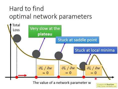 dnn训练技巧（tips for training dnn） 蓝色枫魂的博客 csdn博客