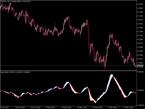 macd dema indicator ⋆ top mt5 indicators mq5 or ex5 ⋆ best metatrader
