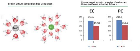 Information About Sodium Ion Battery Applications And Advantages