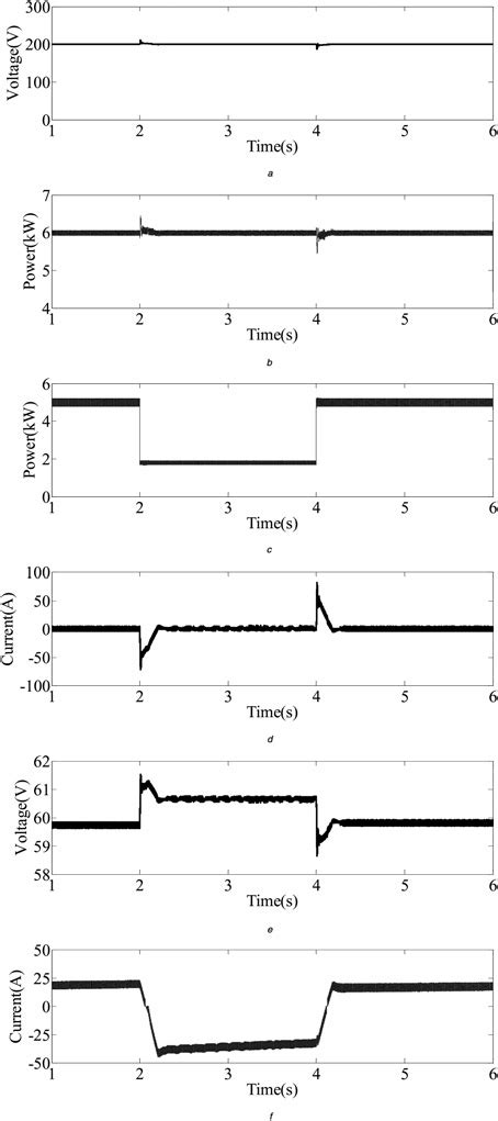 Simulation Waveforms During Load Disturbances A Dc Bus Voltage B Pv