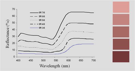 Spectral Reflectance Curves Of Selected Munsell Samples Of The Same Hue Download Scientific