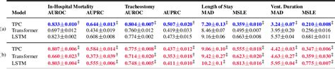 Table 1 From Dynamic Outcomes Based Clustering Of Disease Trajectory In