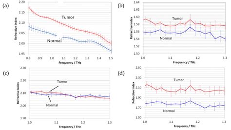 Refractive Index Spectra A Fresh Normal And Tumor Tissues B Fixed