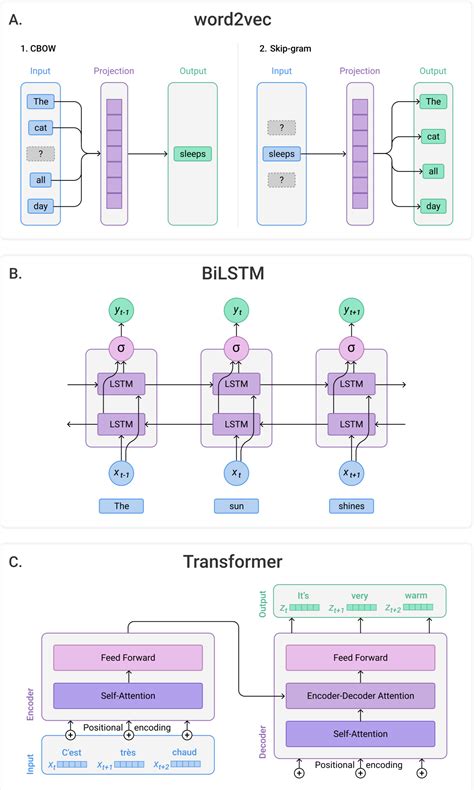论文审查 Leveraging Natural Language Processing To Unravel The Mystery Of Life A Review Of Nlp