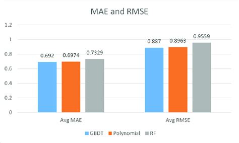 gbdt polynomial regression and random forest rf error comparison