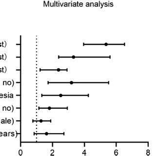 Forest Plot Of The Multivariate Logistic Regression Analysis For