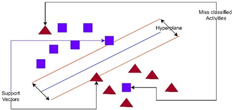 typical methodology of support vector classification download