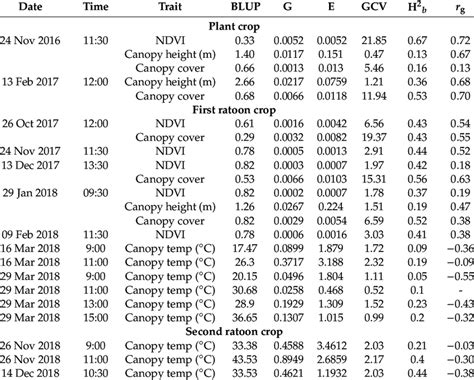mean best linear unbiased prediction blup genetic g and error e