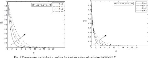 Figure 1 From Magnetohydrodynamics Boundary Layer Flows Over A Stretching Surface With Radiation