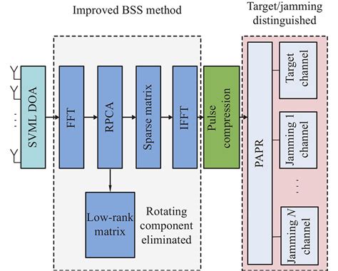 Mainlobe Jamming Suppression Via Improved Bss Method For Rotated Array Radar