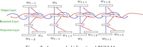 Figure 2 From Investigating Bidirectional Recurrent Neural Network Language Models For Speech