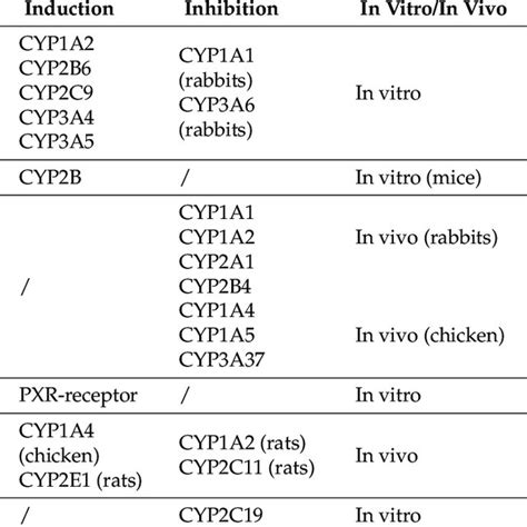 Summary Of The Main Cyp Enzymes Involved In The Human Metabolism Of The