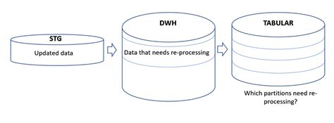 incremental processing in tabular using analysis management objects amo