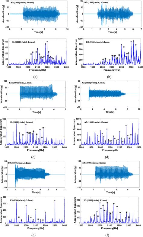 Spectral Analysis Result A B And C Show The Measured Acceleration Download Scientific
