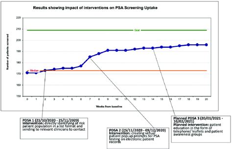 Shows A Run Chart Of The Impact Our Interventions Had On The Cumulative Download Scientific