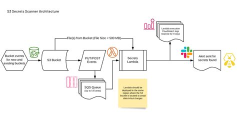 How To Use The Bucket Brigade To Secure Your Public AWS S3 Buckets